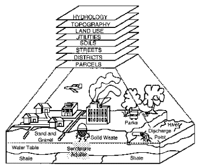 GIS Library Overview